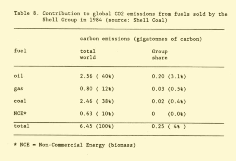 O que 30 anos de documentos mostram que a Shell sabia sobre ciência ...