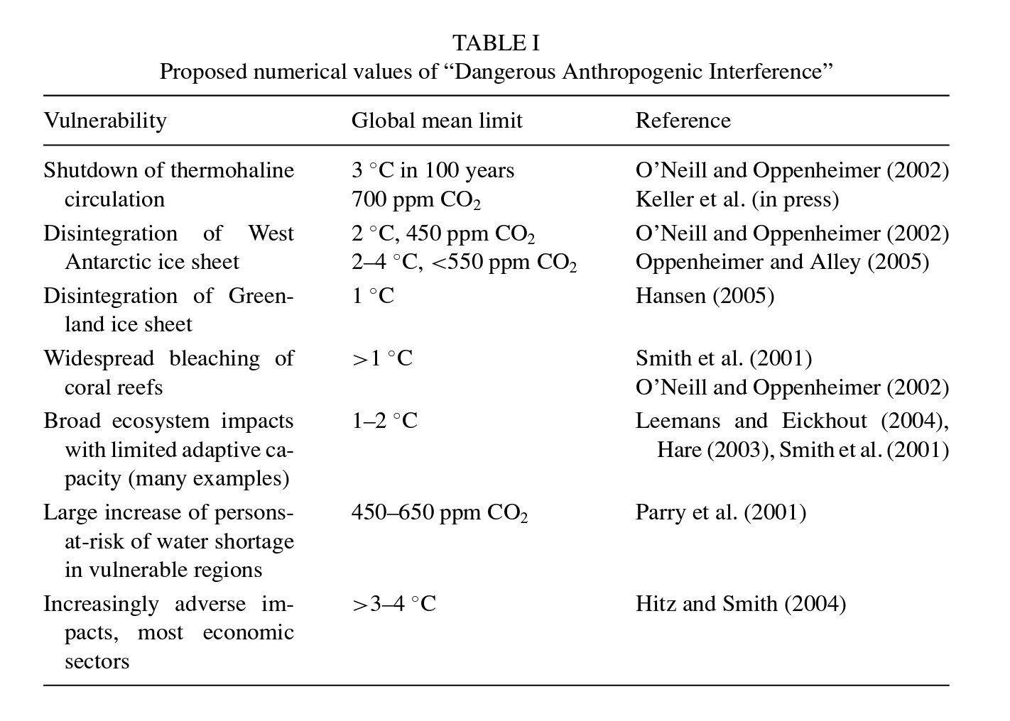 1.5 and 2°C: A Journey Through the Temperature Target That Haunts the ...