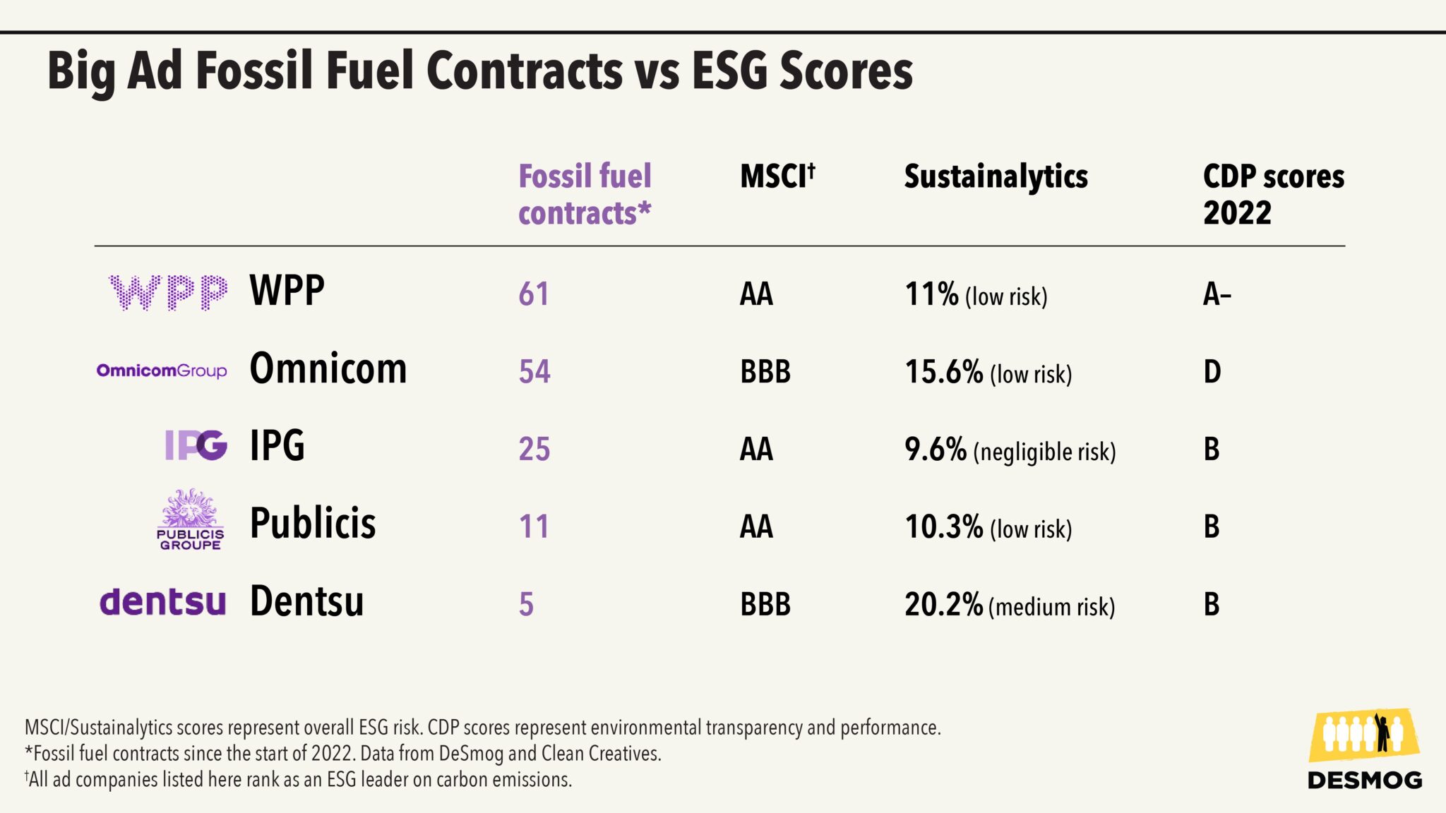 Investors Challenge ‘Blind Spots’ in Climate-Friendly Ratings for Ad and PR Giants - DeSmog