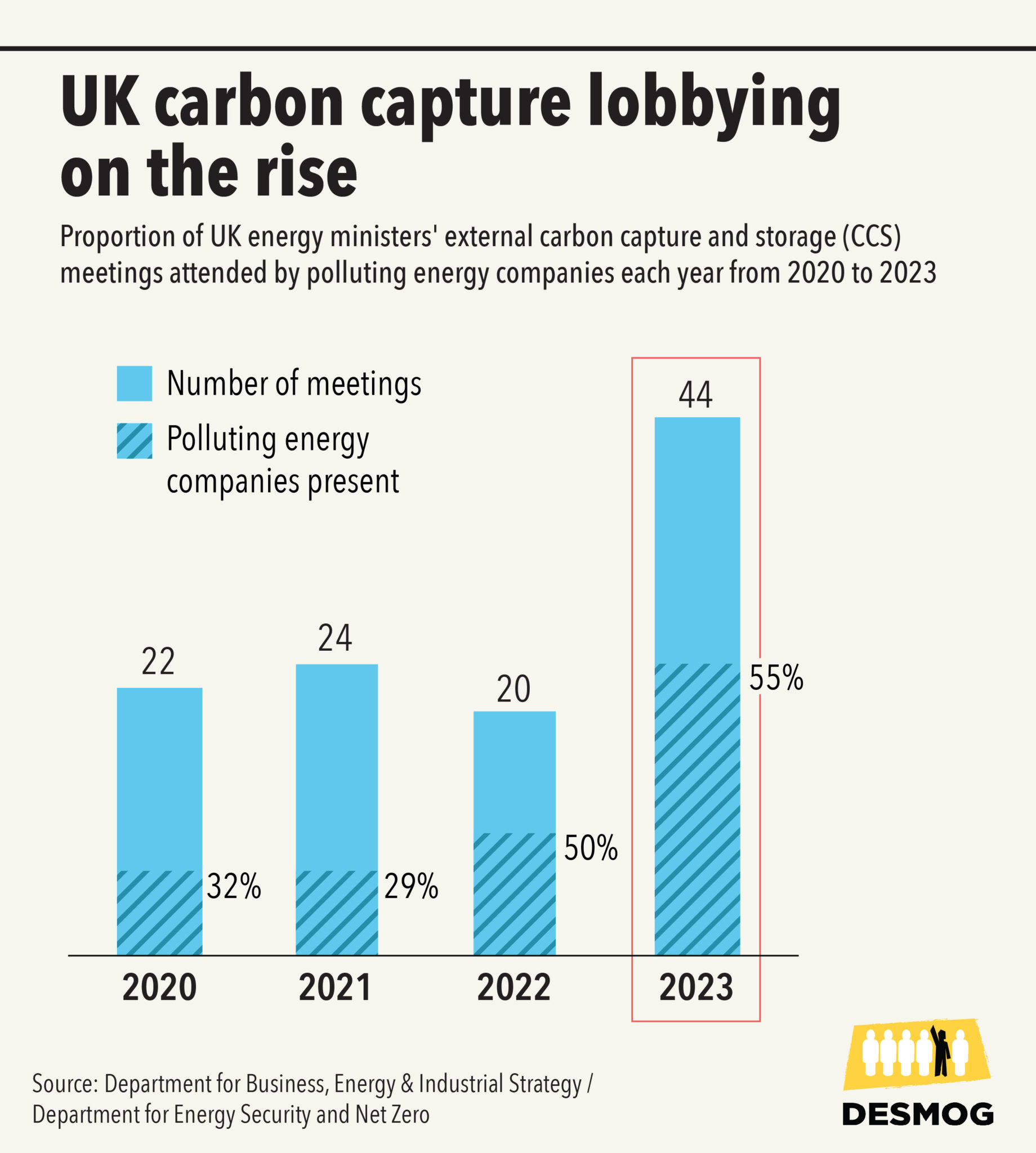 UK’s £22 Billion Carbon Capture Pledge Follows Surge in Lobbying by Fossil Fuel Industry ...