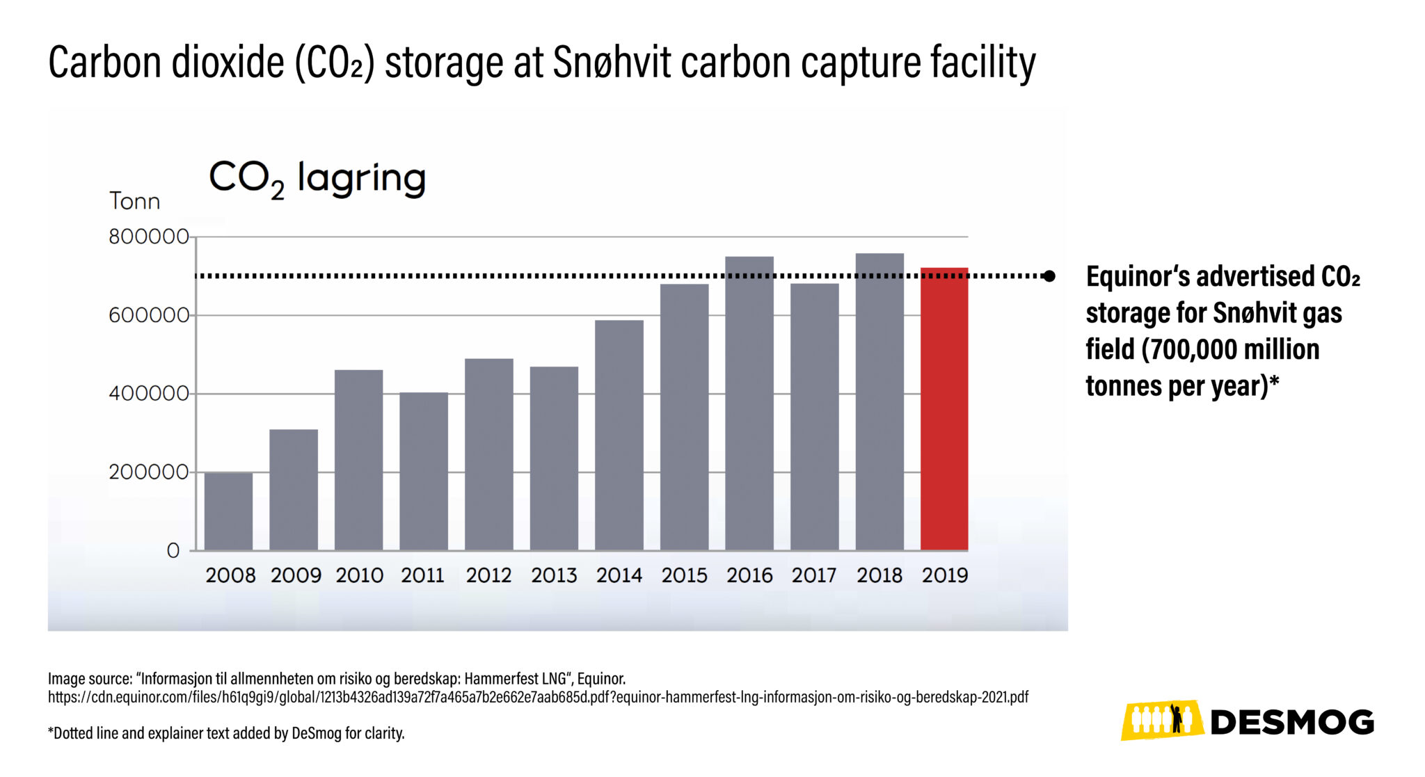 Norway’s Equinor Admits It 'Over-reported' Amount of Carbon Captured at ...