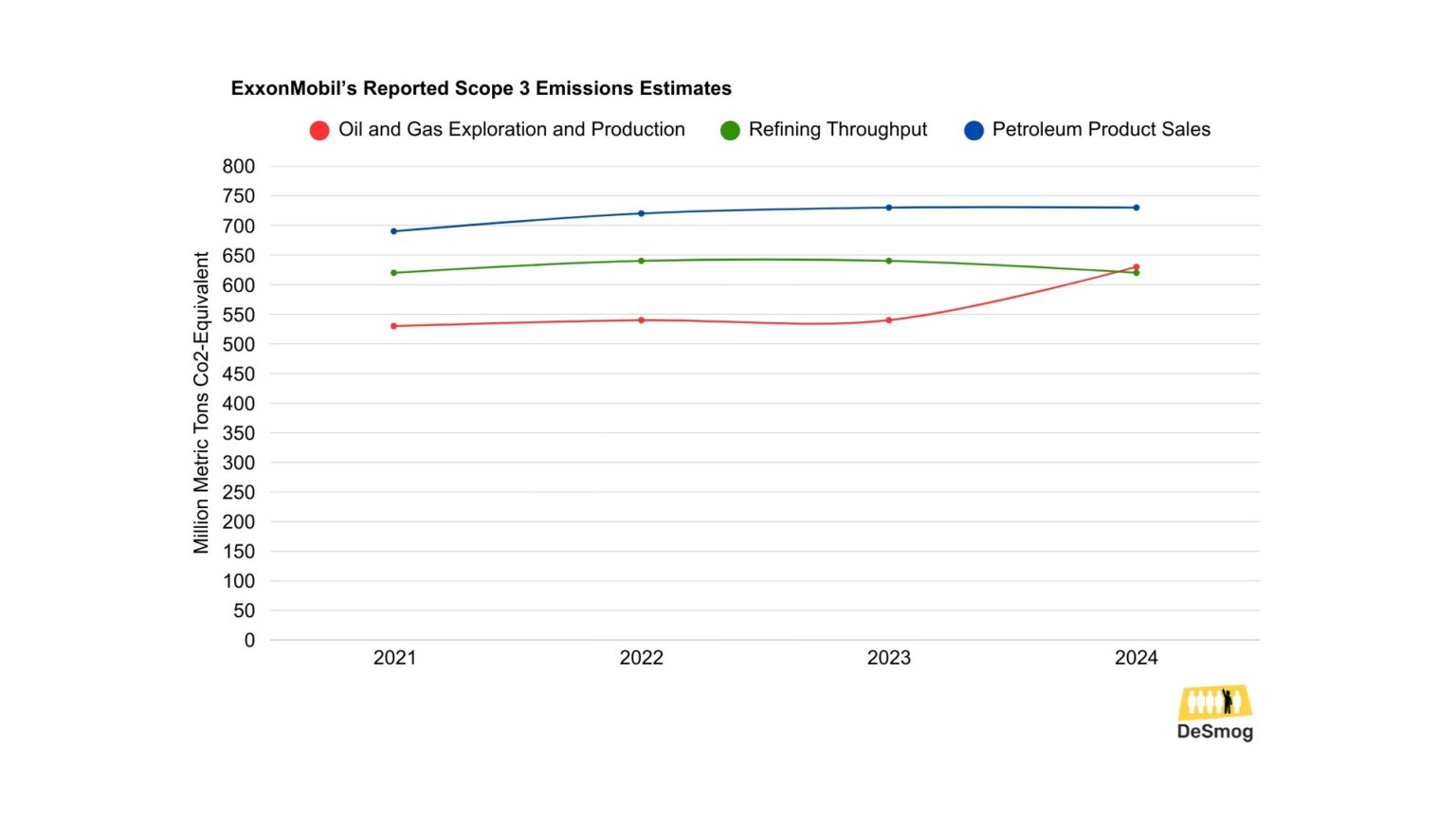 After Decades of Deflection, ExxonMobil Moves to Reshape Global Climate ...