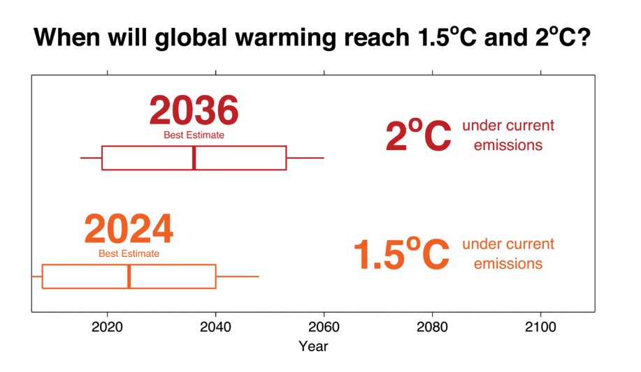 We Have Almost Certainly Blown the 1.5-Degree Global Warming Target ... We Have Almost Certainly Blown the 1.5-Degree Global Warming Target ...
