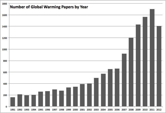 Causes Of Global Warming Pie Chart